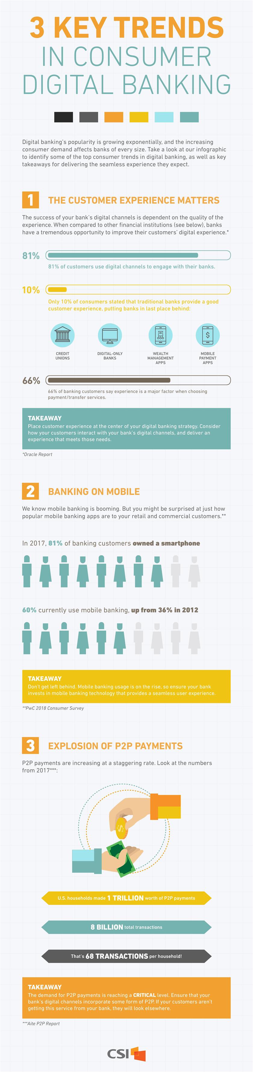 Infographic: 3 Key Trends in Consumer Digital Banking | CSI Infographic: 3 Key Trends in Consumer Digital Banking | CSI