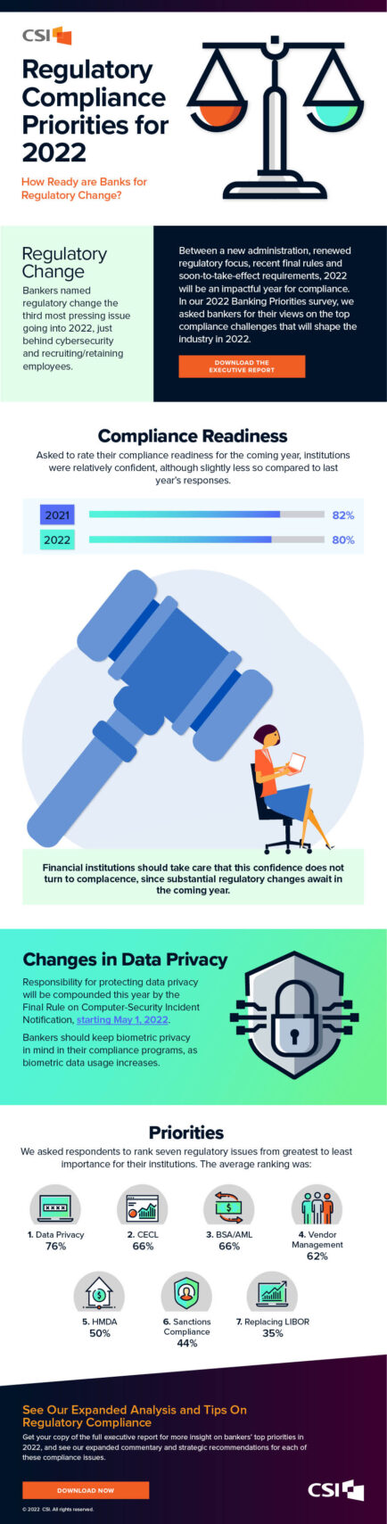Infographic: What are Bankers’ Top Compliance Concerns for 2022? | CSI